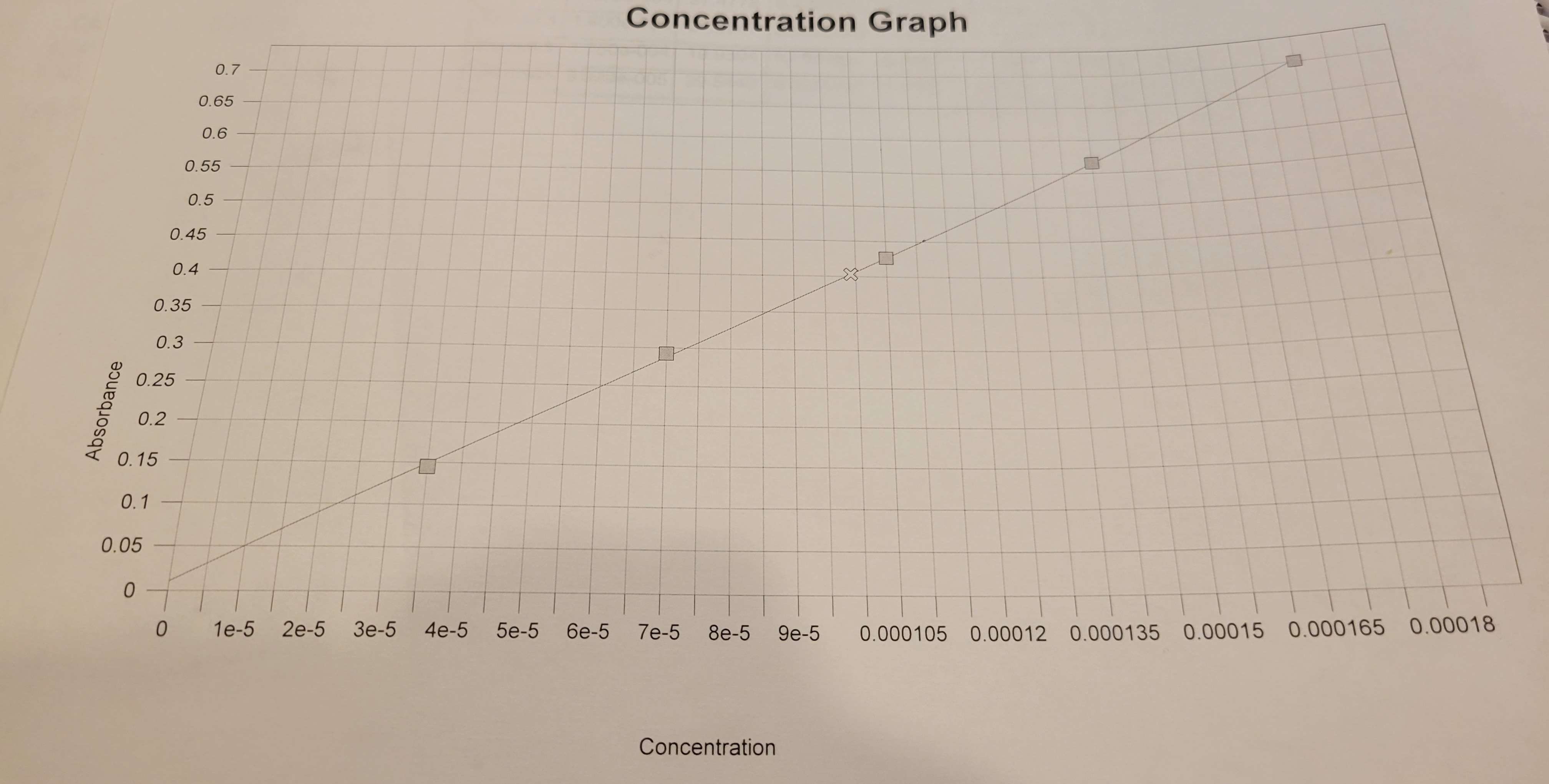 Solved 3. a. Use the trendline from your results to predict | Chegg.com