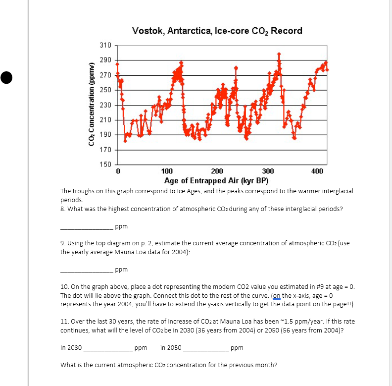 The troughs on this graph correspond to Ice Ages, and | Chegg.com