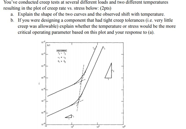 Solved You've conducted creep tests at several different | Chegg.com