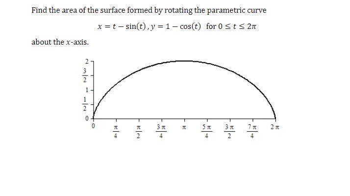Solved Find the area of the surface formed by rotating the | Chegg.com