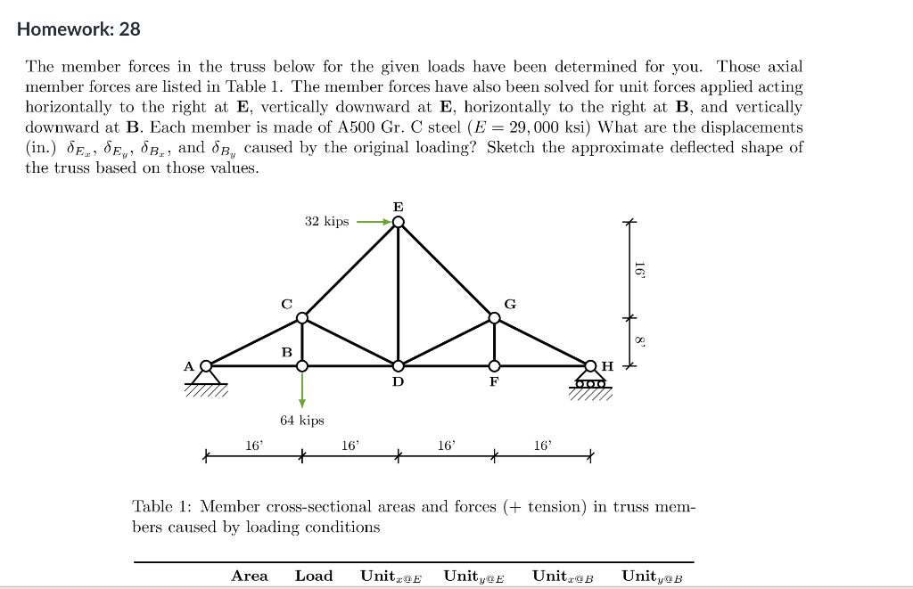 Solved The member forces in the truss below for the given | Chegg.com