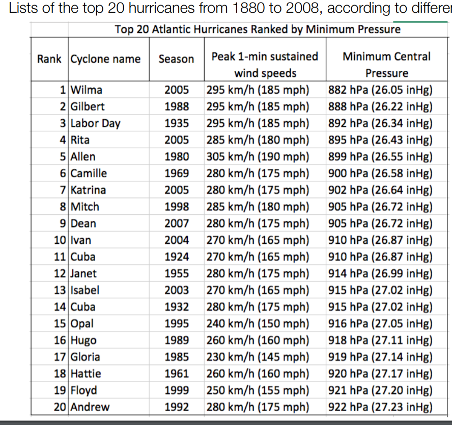 Solved Lists of the top 20 hurricanes from 1880 to 2008, | Chegg.com