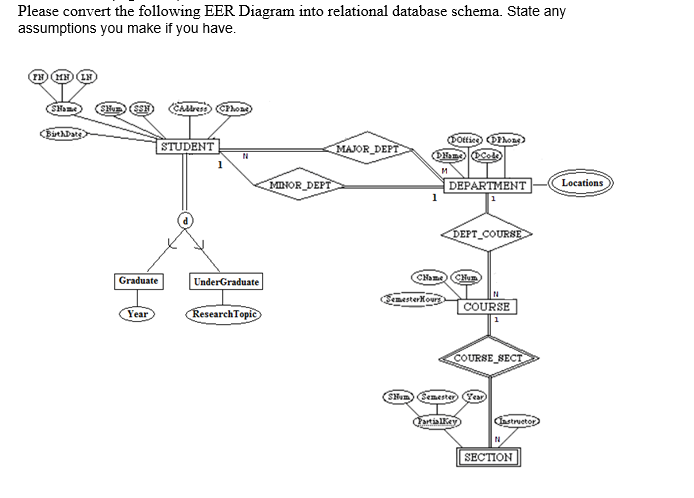 Solved Please convert the following EER Diagram into | Chegg.com