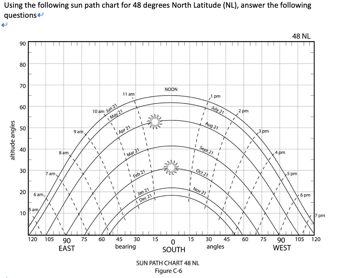 1. What is the sun's altitude angle on March 21st at | Chegg.com