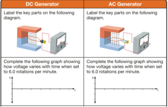 Solved DC Generator Label the key parts on the following | Chegg.com