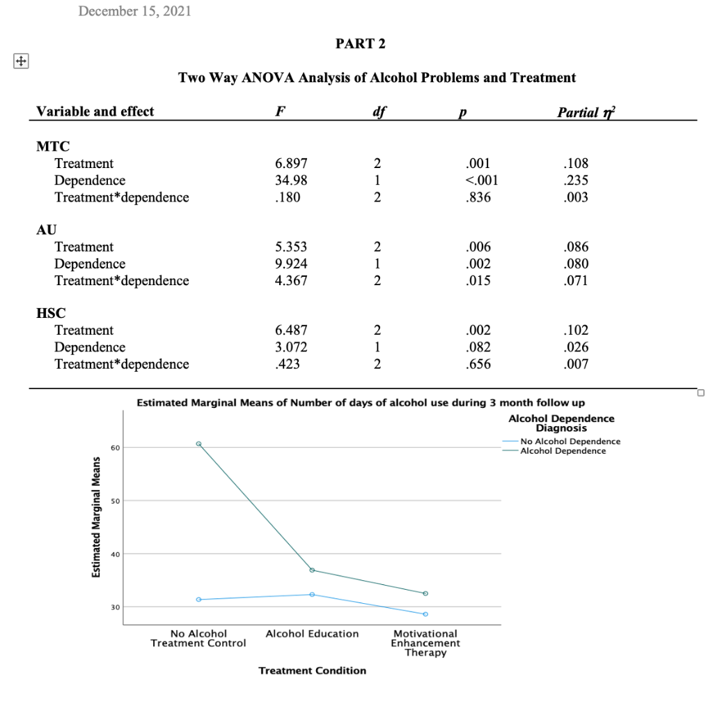 Solved Write the results of part 1 one way ANOVA test write | Chegg.com