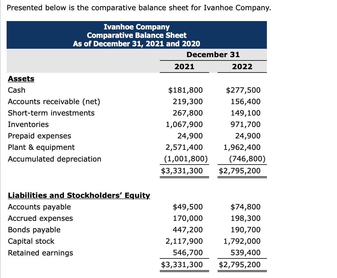 Solved Presented Below Is The Comparative Balance Sheet For Chegg