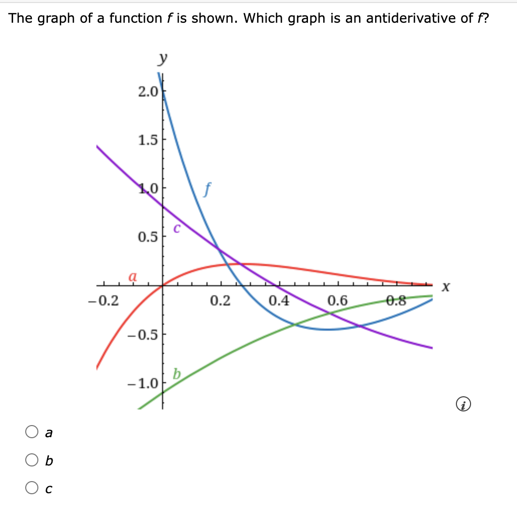 Solved The graph of a function f ﻿is shown. Which graph is | Chegg.com