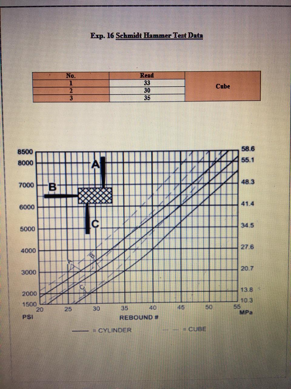 Solved Eqp. 16 Schmidt Hammer Test Data No. 1 2 Read 33 30 | Chegg.com