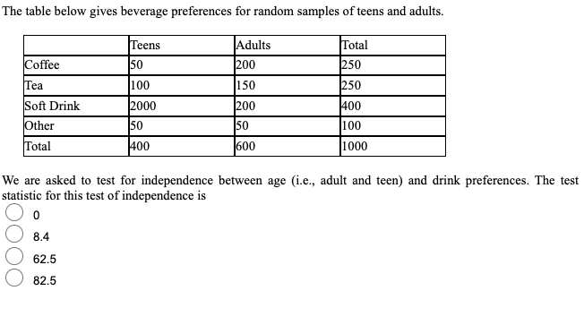 Solved The table below gives beverage preferences for random | Chegg.com