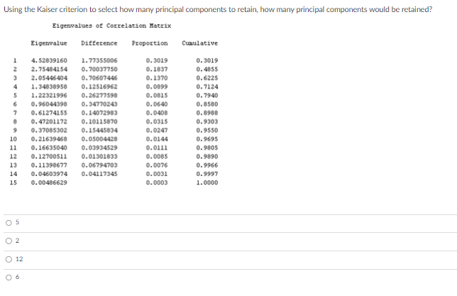 Solved Using the Kaiser criterion to select how many | Chegg.com