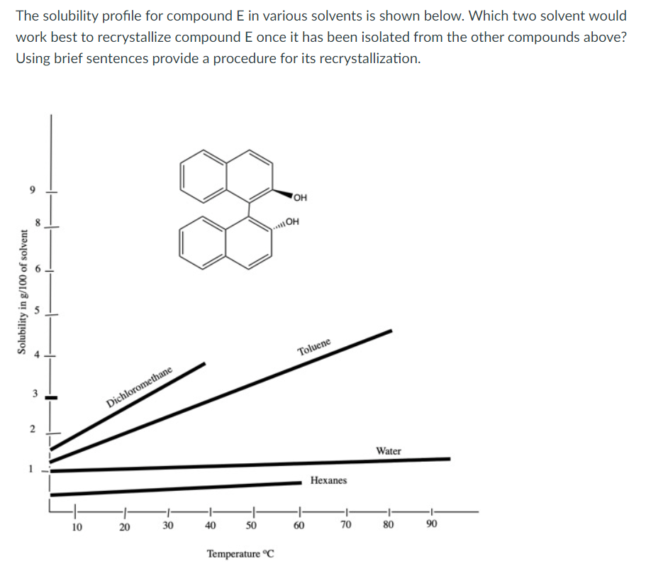 Solved The solubility profile for compound E in various | Chegg.com