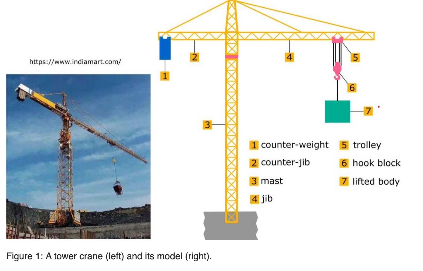 Solved Figures 1 shows a tower crane with the properties | Chegg.com