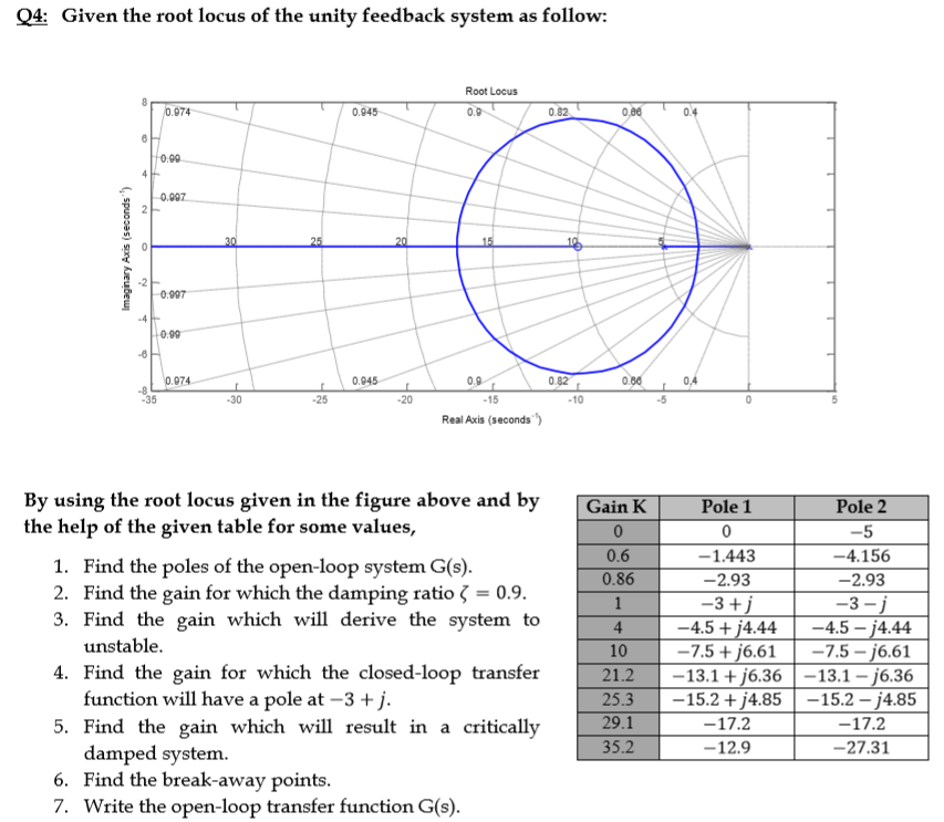 Solved Q4: Given the root locus of the unity feedback system | Chegg.com
