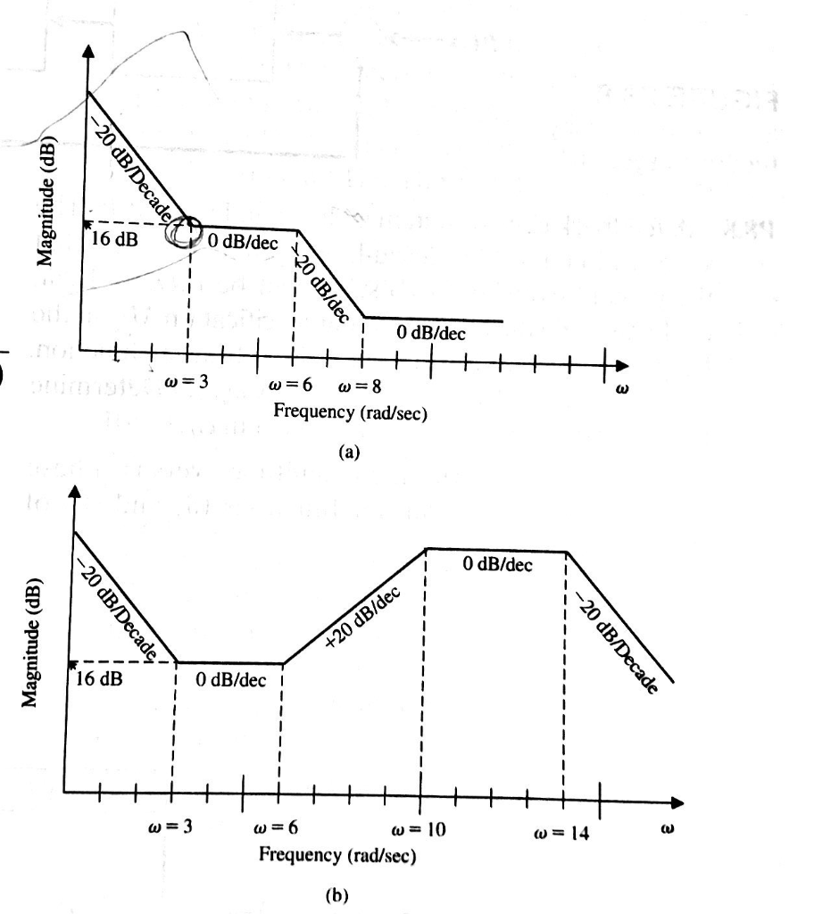Solved P80 The asymptotic log-magnitude curves for two loop | Chegg.com