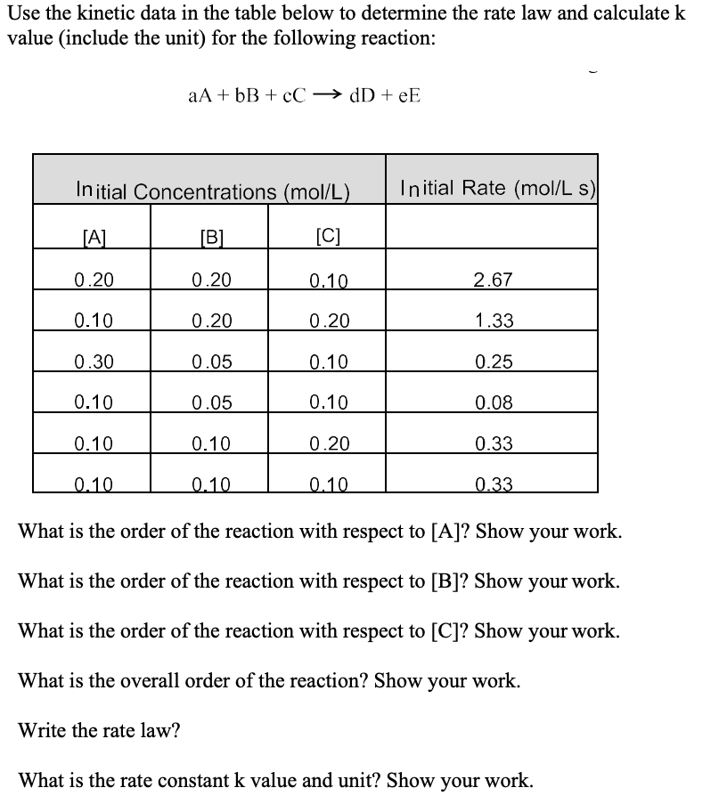 Solved Use the kinetic data in the table below to determine | Chegg.com