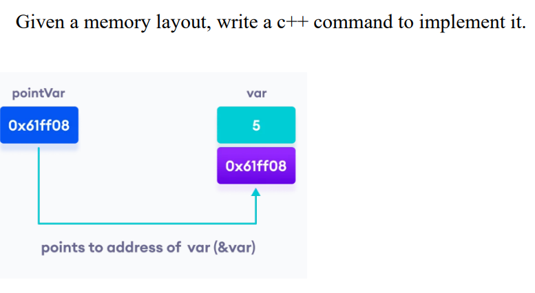 Solved Given a memory layout, write a c++ command to | Chegg.com