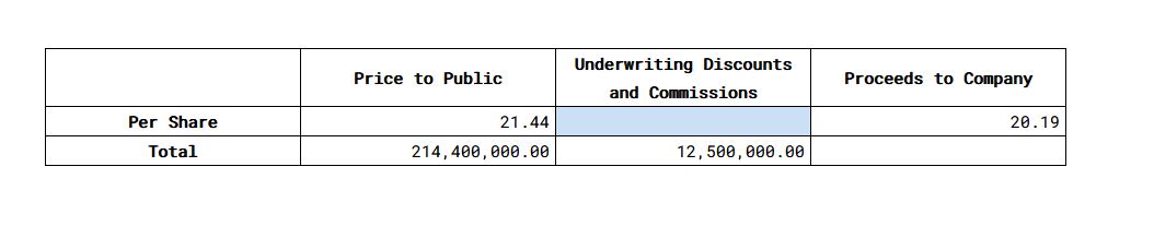 Solved \table[[,Price to Public,\table[[Underwriting | Chegg.com