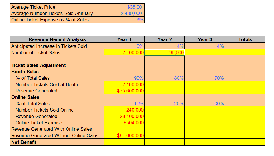 Solved Average Ticket Price Average Number Tickets Sold | Chegg.com