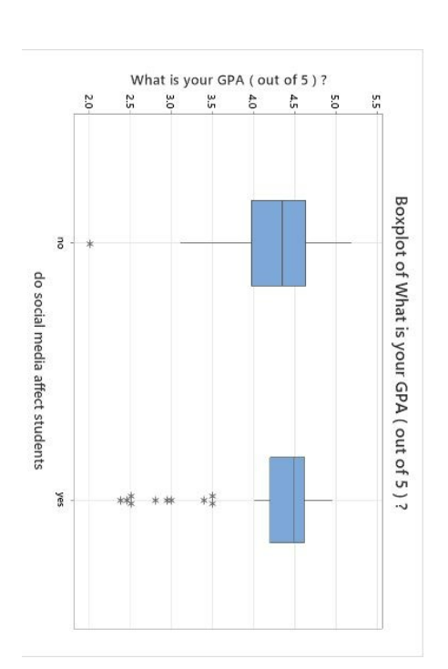 Solved Boxplot of What is your GPA ( out of 5)? do social | Chegg.com