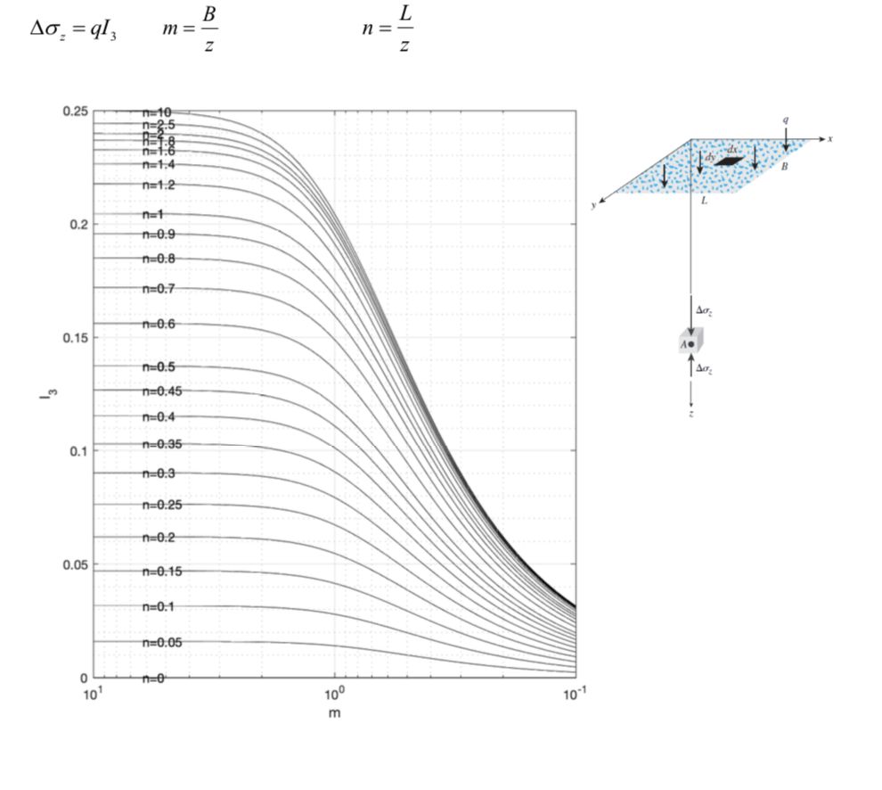 Solved 3) (30PTS) Calculate the vertical induced stress | Chegg.com