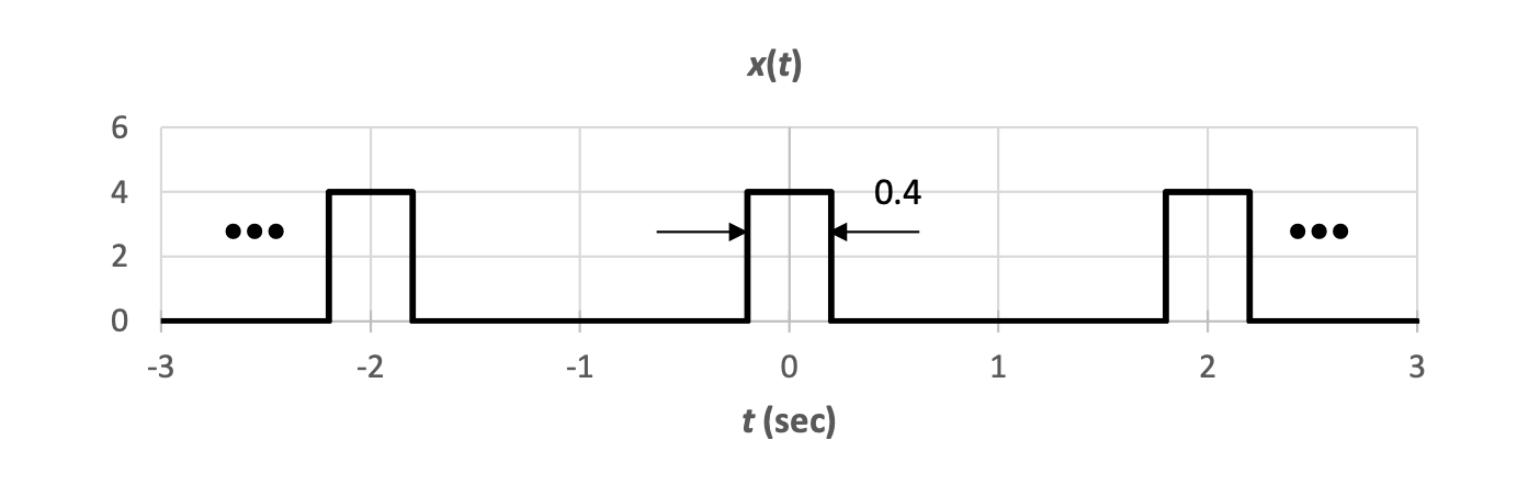 Solved B Use Matlab To Plot The Amplitude Line Spectrum And 