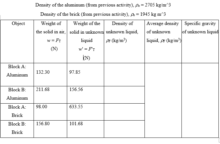 Solved Density of the aluminum (from previous activity). Po | Chegg.com