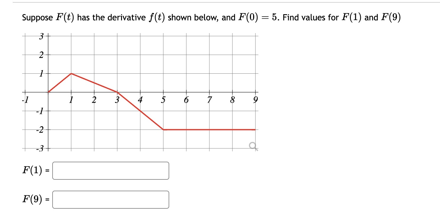Solved Suppose F(t) ﻿has the derivative f(t) ﻿shown below, | Chegg.com