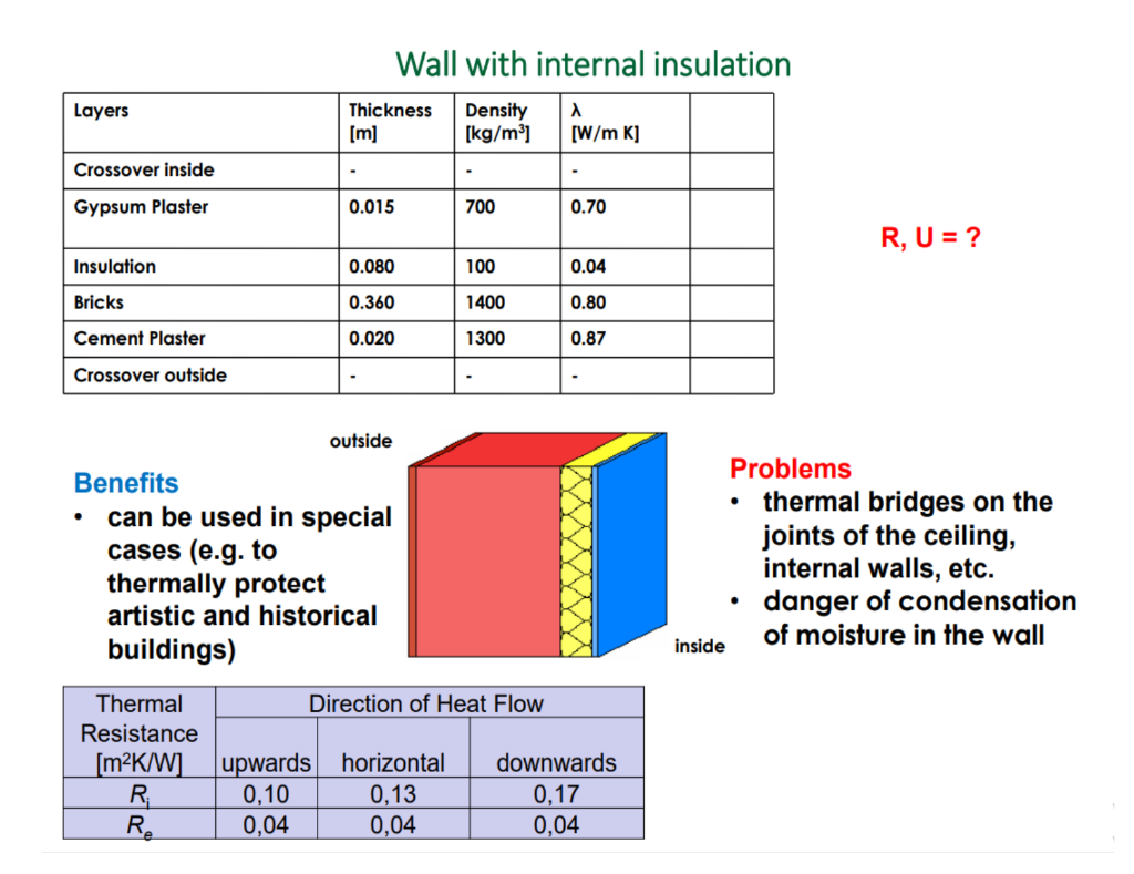 Solved Wall with internal insulation Layers Thickness [m] | Chegg.com