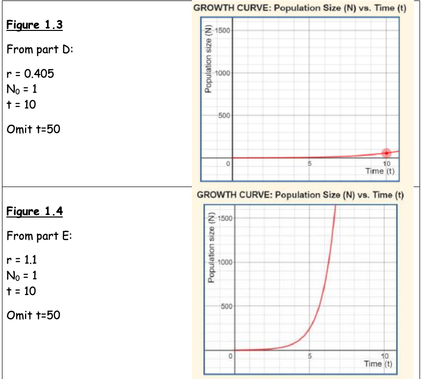 Table 1.1. Density-independent growth after 10 and | Chegg.com