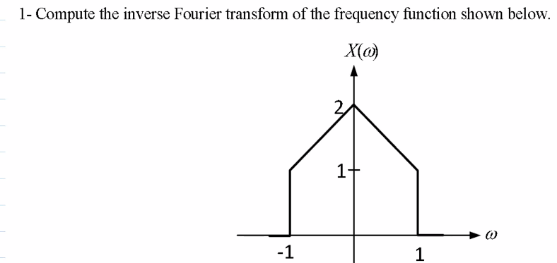 Solved 1- Compute the inverse Fourier transform of the | Chegg.com