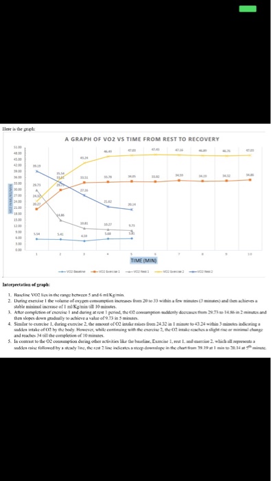 Make a graph of HEART RATE VS time from rest to | Chegg.com