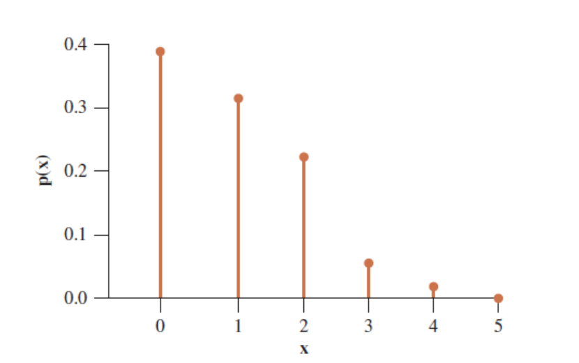 Solved 35 Symmetric binomial Construct a graph similar to | Chegg.com Solved 35 Symmetric binomial Construct a graph similar to | Chegg.com