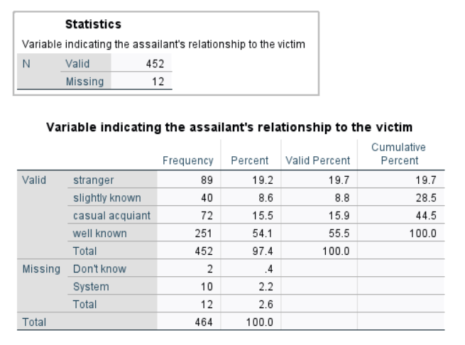 Solved Construct a frequency table for the variable | Chegg.com