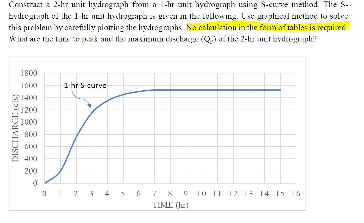 Solved Construct a 2-hr unit hydrograph from a 1-hr unit | Chegg.com
