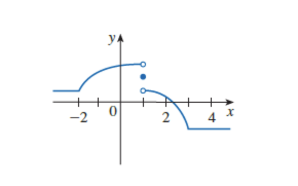 Solved The graph of f is given. State the numbers at which f | Chegg.com