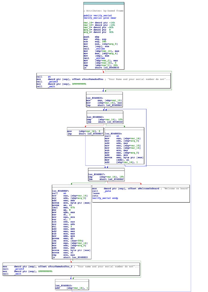 You task is to understand the assembly code of | Chegg.com