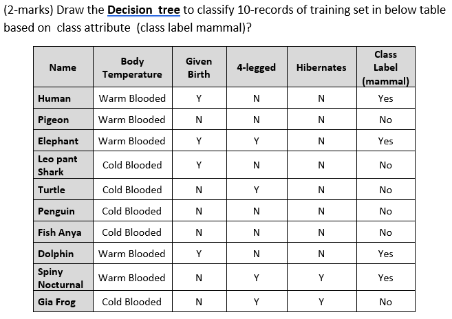 Solved (2-marks) Draw the Decision tree to classify | Chegg.com