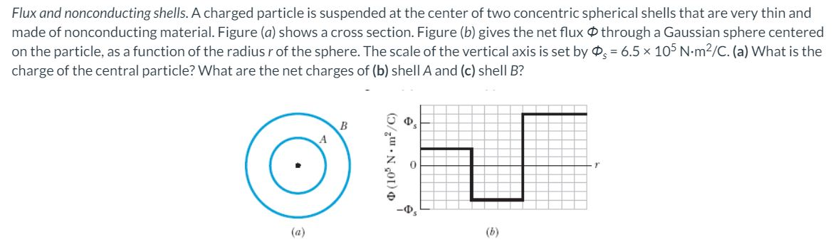 Solved Flux and nonconducting shells. A charged particle is | Chegg.com