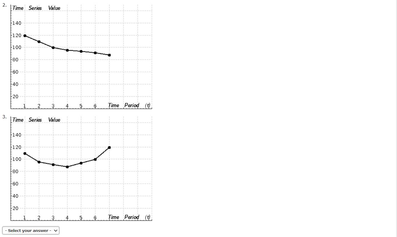 Solved Consider the following time series. t 1 2 3 4. 5 6 7 | Chegg.com