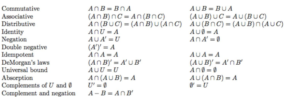 Solved Consider the following equation: (AUB) (A' C)' = AU ( | Chegg.com