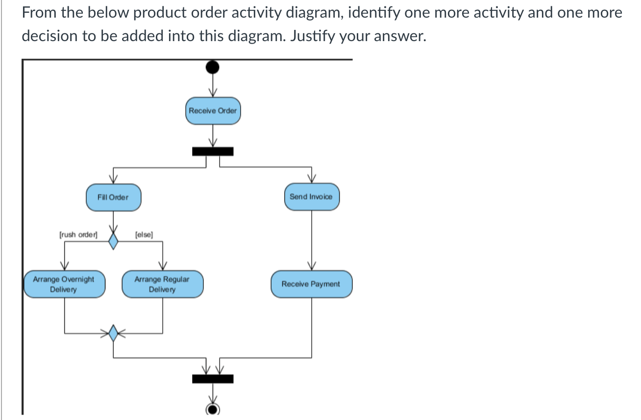 Solved From the below product order activity diagram, | Chegg.com