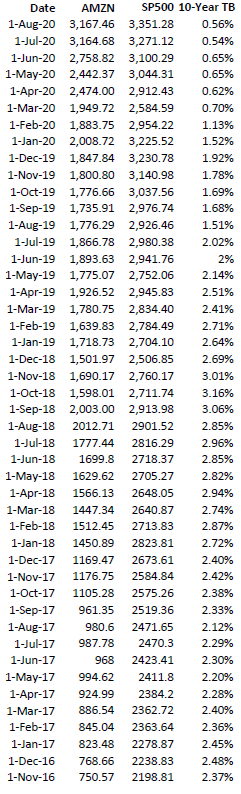 We will compute alpha and beta for Amazon, using the | Chegg.com