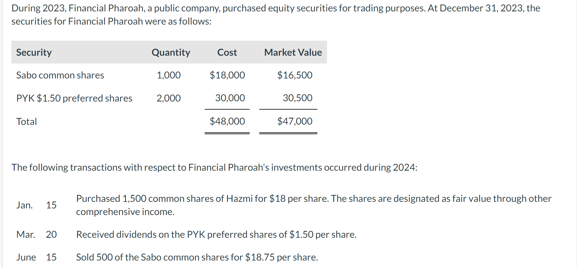 Solved During 2023, Financial Pharoah, a public company, | Chegg.com