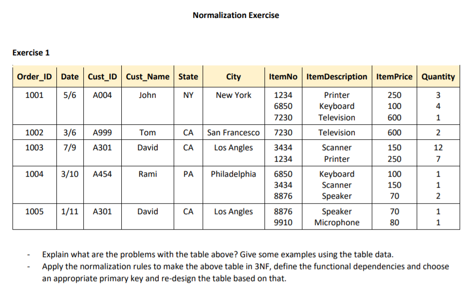 Solved Normalization Exercise Exercise 1 Order_ID Date | Chegg.com