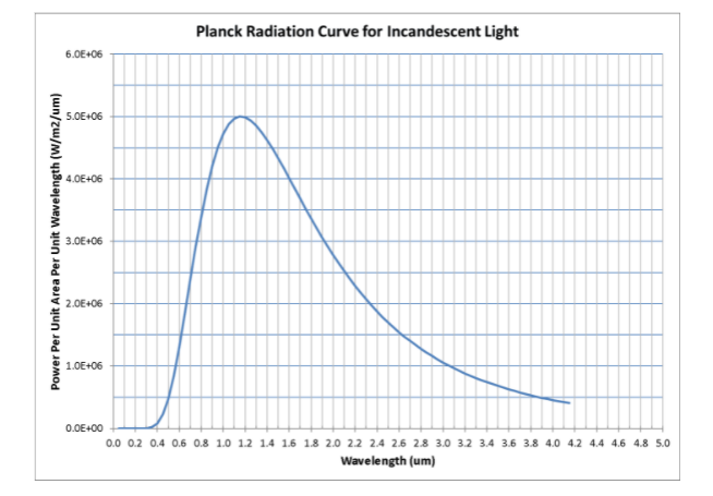 Solved Incandescent light bulbs have tungsten filaments | Chegg.com