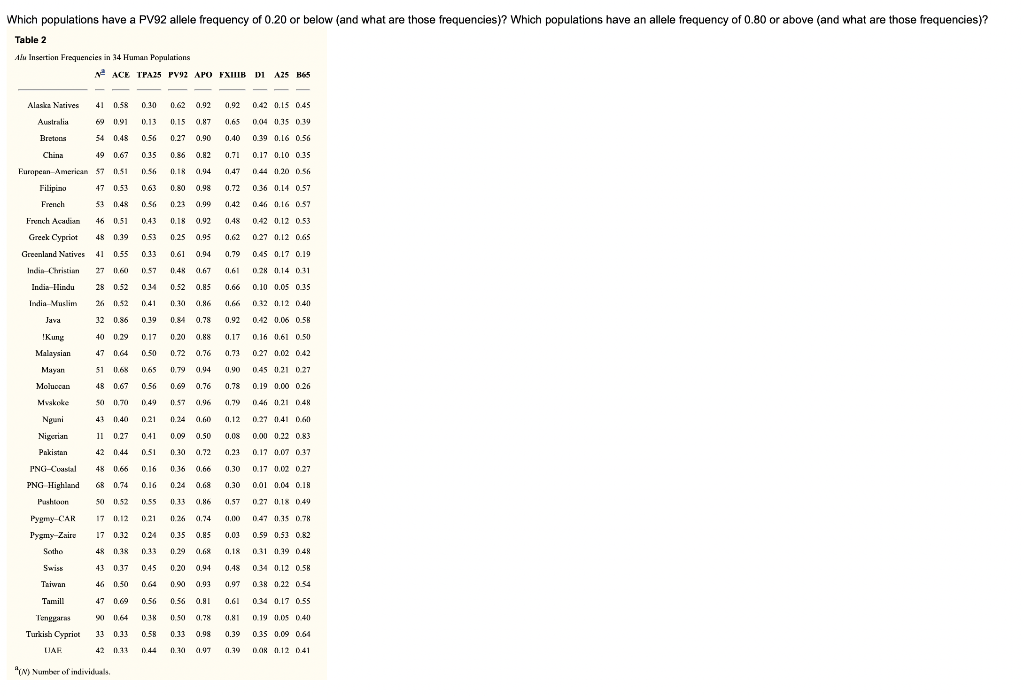 Solved Which populations have a PV92 allele frequency of | Chegg.com