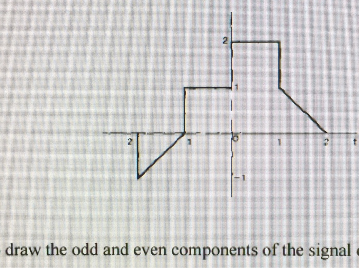Solved Draw the odd and even components of the signal | Chegg.com