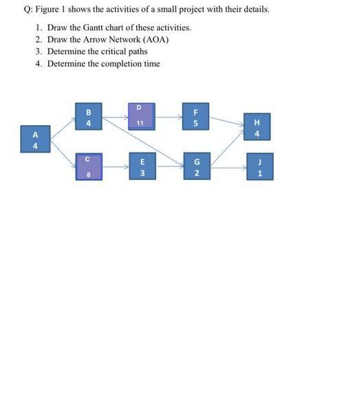Solved Q: Figure I shows the activities of a small project | Chegg.com