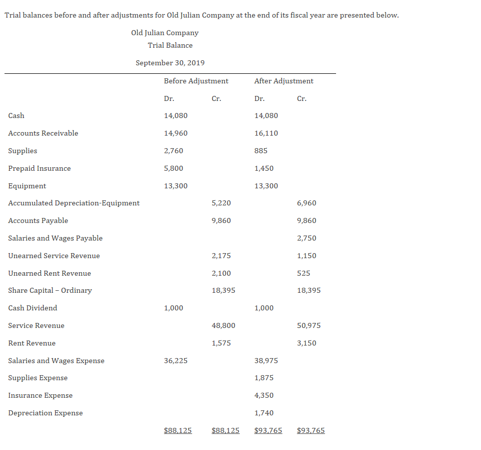 Solved Trial balances before and after adjustments for Old | Chegg.com